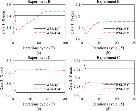 Estimation Error On X Left And Y Axes Right Vs Number Of