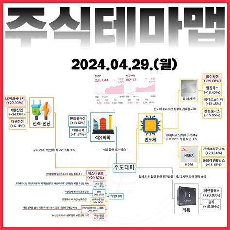 주식테마맵 240429 반도체 유리기판 Hbm 전력 전선 석유화학 리튬