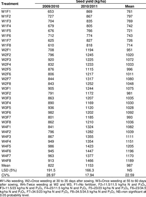 Effect Of Weeding Frequncies And Fertilizer Rates On Seed Yield Of