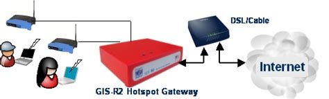 Guest Internet Managed Wifi