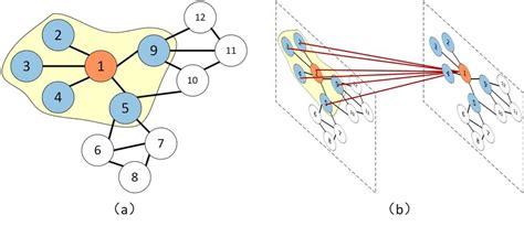 Assuming That Node 1 Is A Central Road A The Blue Nodes Indicate The Download Scientific