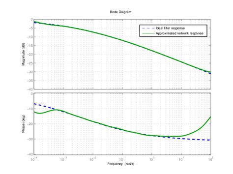 Fractional Low Pass Filter Frequency Response Ideal Vs Approximated