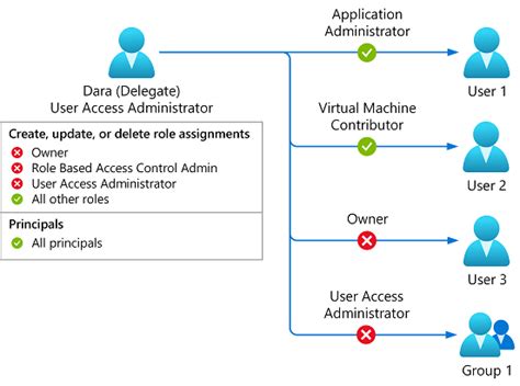 Examples To Delegate Azure Role Assignment Management With Conditions