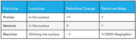 4 atomic structure flashcards quizlet