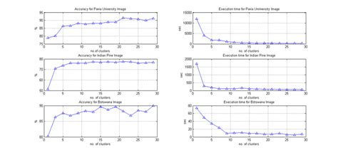 plot for overall accuracy and execution time sec with variable