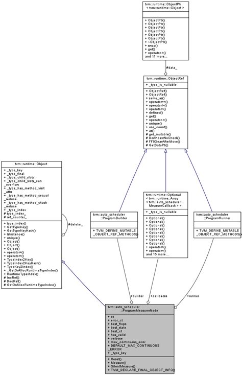 Tvm Tvmautoschedulerprogrammeasurernode Class Reference