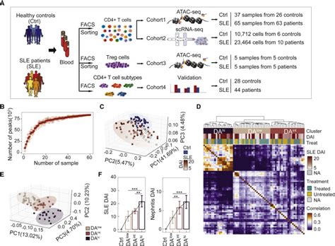 Single Cell Transcriptome Profiling And Chromatin Accessibility Reveal