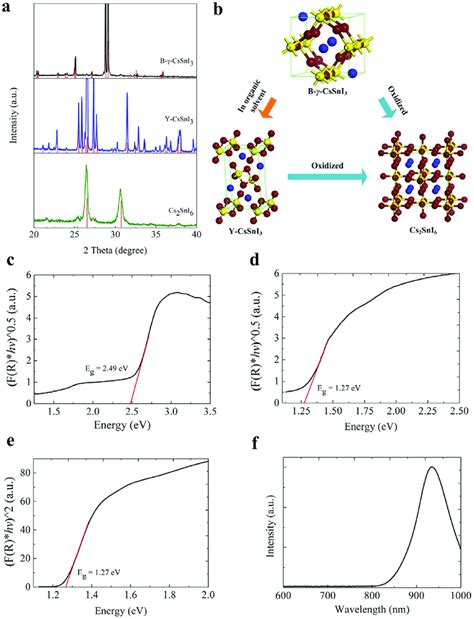 Atomic Structures And Optical Properties Of B C Cssni 3 Y Cssni 3