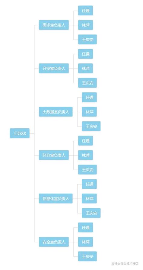 Vue 树形结构插件 Vue2 Org Tree最近公司项目中使用树形展示公司结构，但是项目中主要使用（vue El 掘金