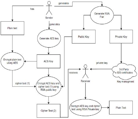 figure 1 from a dynamic four step data security model for data in cloud