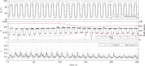 Experimental Results Of A Trial With A Healthy Subject The Subject Had Download Scientific