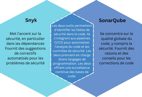 Adopter Devops Snyk Vs Sonarqube Adopter Devops Snyk Vs Sonarqube