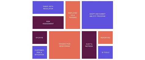 design your aml ctf program the goal of an aml program is to… by mitchuski bronid medium
