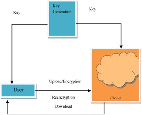 Privacy Preserving Secure Deduplication In Cloud Storage By Ijraset Issuu