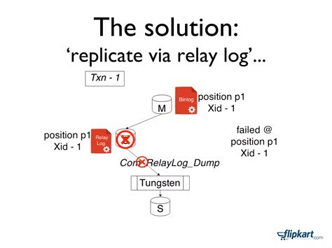 Mysql Relay Log The Unsung Hero Ppt