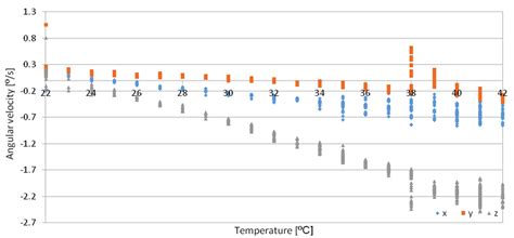 Example Temperature Drift In C Of The L GD H Gyroscope Download Scientific Diagram
