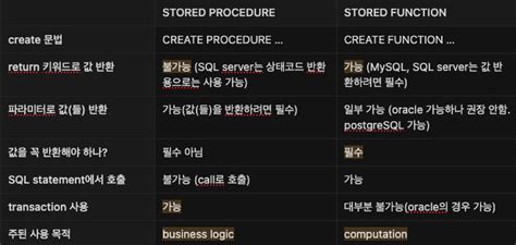 Database Stored Function And Stored Procedure — Maruhxn