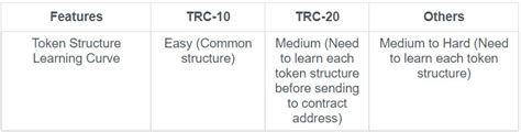 What Are The Differences Between TRC And TRC Tokens TRONSCAN Support Center