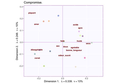 Chapter 9 Distatis Advanced Research Methods Multivariate Analysis