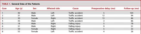 Table 1 From Combined Nerve And Tendon Transfers For C7 T1 Brachial