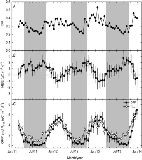 A Mean Modis Enhanced Vegetation Index Evi And Mean ±1sd B Download Scientific Diagram