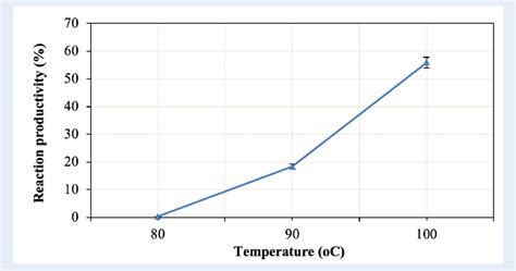 Effect Of Temperature On Reaction Productivity Of N Bamma Download Scientific Diagram