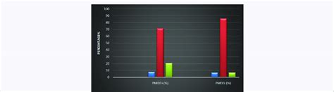 Sleep Quality Comparison Of Sleep Related Variables Between Possible