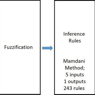 General Structure Of The Fuzzy Logic Model Download Scientific Diagram