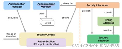 springsecurity原理剖析与权限系统设计 springsecurity权限处理 拦截器 路由拦截 csdn博客
