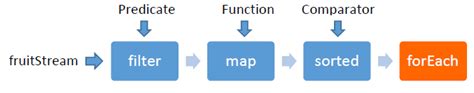 Java Language Streams