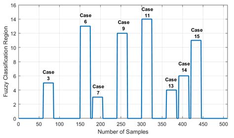 The Sugeno Fuzzy Logic System Output Results Attained For Pv String 2 Download Scientific Diagram