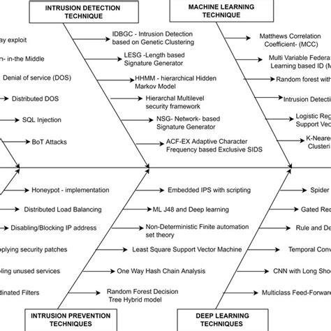 Synopsis Of Intrusion Detection And Prevention Models Download Scientific Diagram