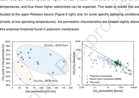 Left Gas Permeation Results For Co2 Ch4 Mixtures At Different
