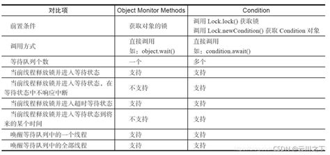 【线程、锁】condition使用以及condition原理分析线程condition Csdn博客