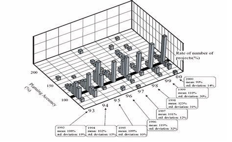1 Trend Of Cost Estimation Accuracy 5 Download Scientific Diagram