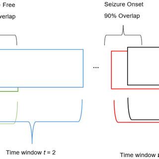 Segmenting The Signal Of EEG Along The Time Axis With Overlap For Download Scientific