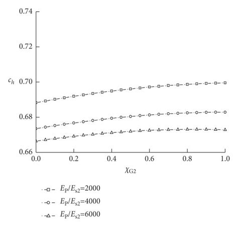 Effects Of The Soil Shearing Effect And Pile Soil Elastic Modulus Ratio