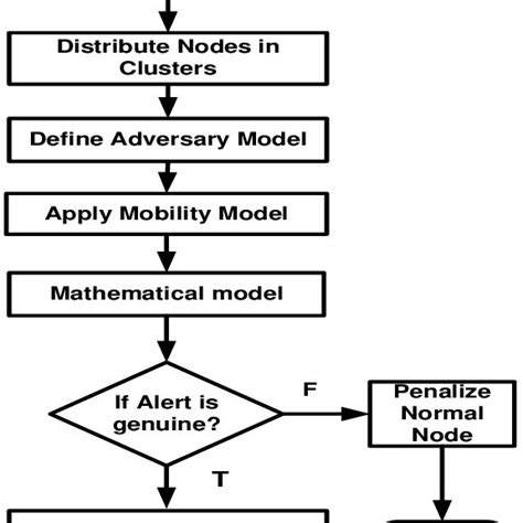 Flowchart Of Proposed Implementation Download Scientific Diagram