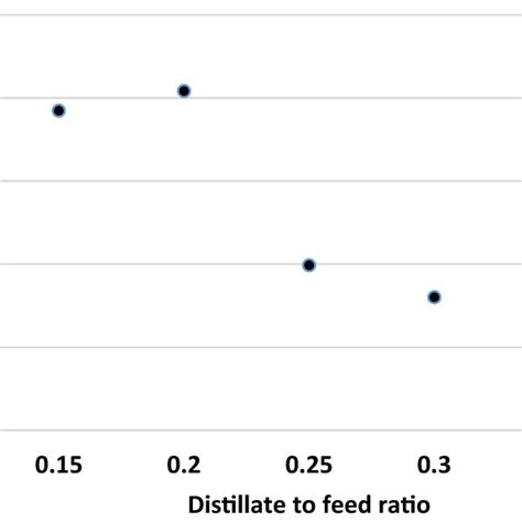 Impact Of Reflux Ratio On The Purity Value Of Limonene Download