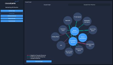 Maximizing Customer Retention With Causal Ai Causalens