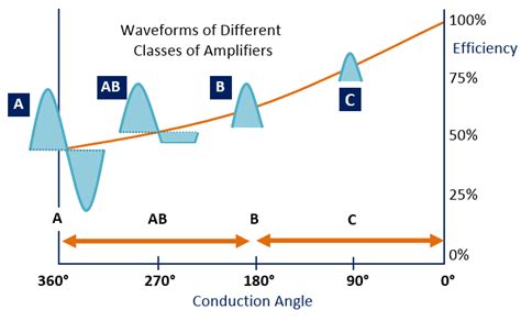 Class C Amplifier Working Principle Applications Advantages Disadvantages