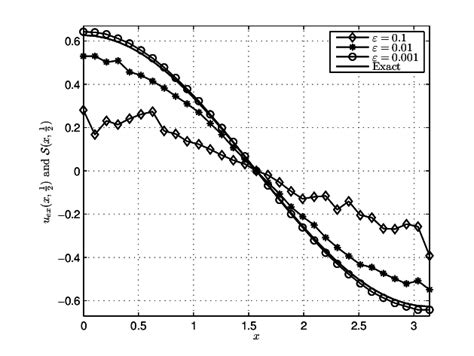 Figure Numerical Illustration For The Global Lipschitz Case By The