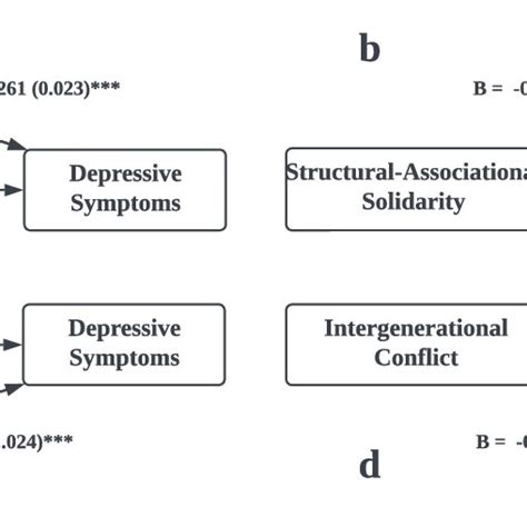 Intergenerational Relationship Quality And Depressive Symptoms Mediated Download Scientific