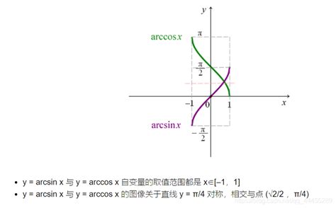 【考研数学】函数图像 三角函数、幂函数、指数函数等 考研三角函数图像 csdn博客