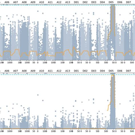 the location determination of rf genes from the r186 by Δsnp index and