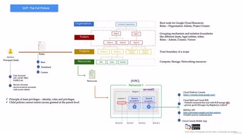 Sawan Chouksey On Linkedin Gcp Gcpcloud Gcpcloudarchitect Devops