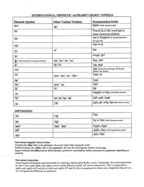 Phonetic Alphabet Vowels Chart My Xxx Hot Girl