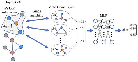 informatics free full text motif based graph representation