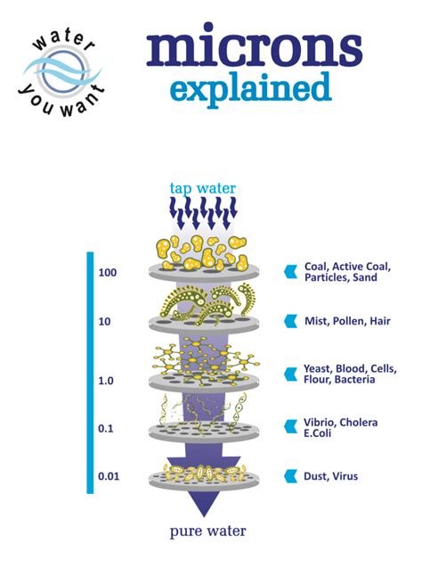 Reverse Osmosis Systems Ro Water Purifiers And Filtration