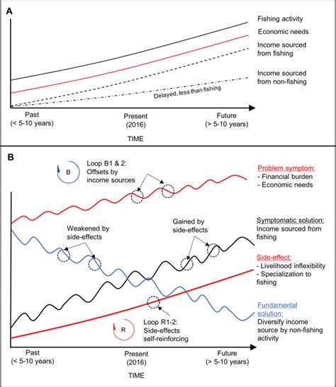 Botg Associated To The Shifting The Burden Archetype Download Scientific Diagram